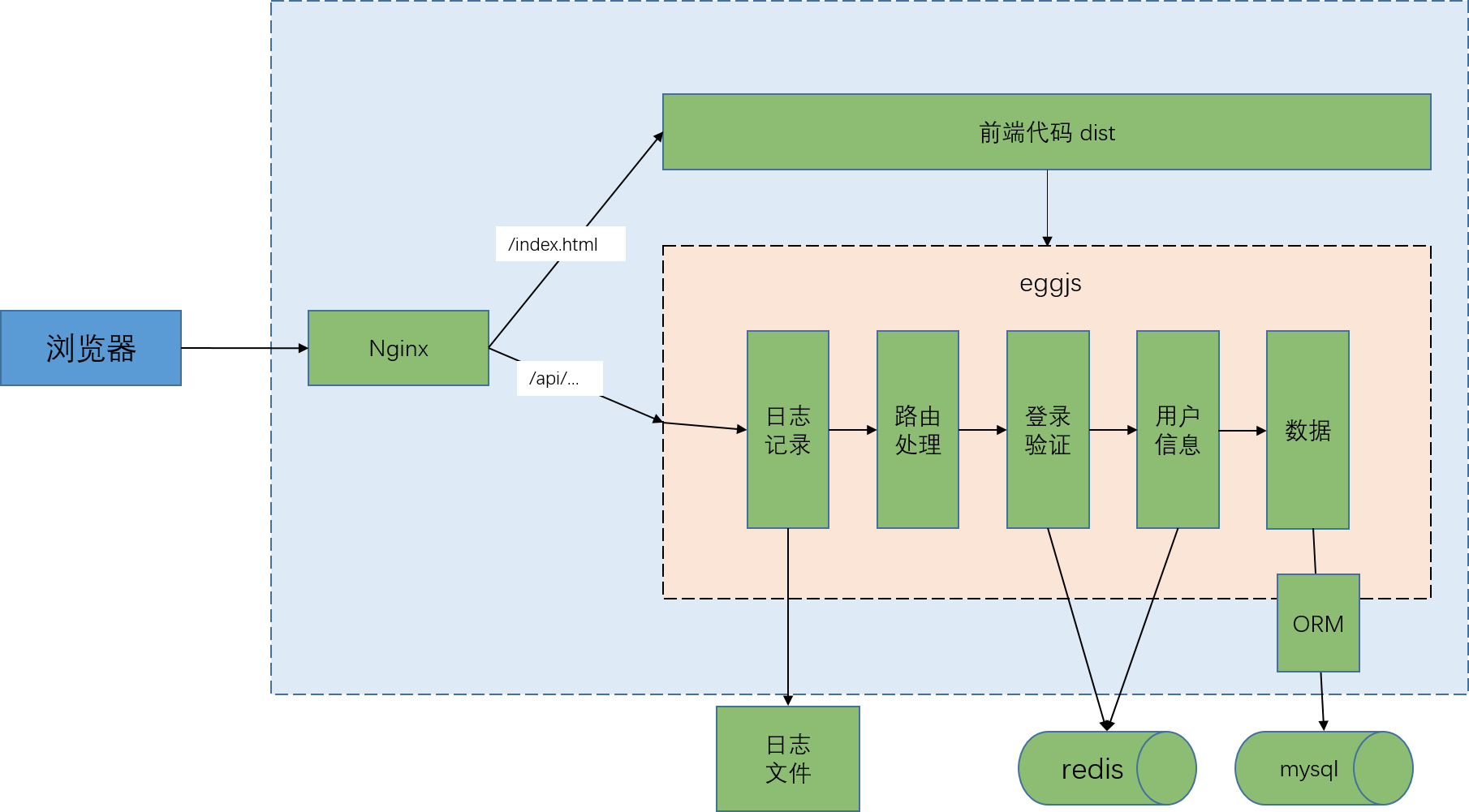 vue.js - 基于vue2，eggjs，mysql的个人博客(正在更新) - 前端之路 - SegmentFault 思否